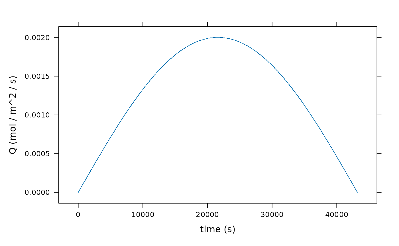 BioCro II Paper: Section 1.1 Example • BioCro