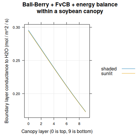 Using the Ball-Berry Model in Crop Growth Simulations • BioCro