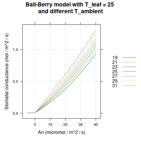 Using the Ball-Berry Model in Crop Growth Simulations • BioCro