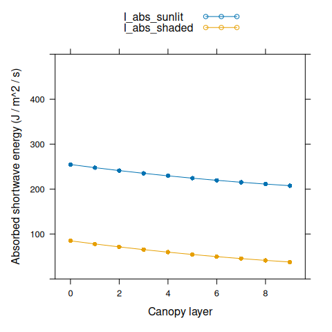 Canopy Photosynthesis Models • BioCro