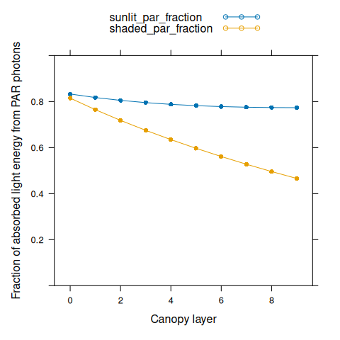 Canopy Photosynthesis Models • BioCro