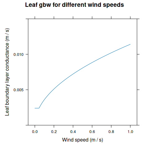 Energy Balance, Transpiration, and Leaf Temperature • BioCro